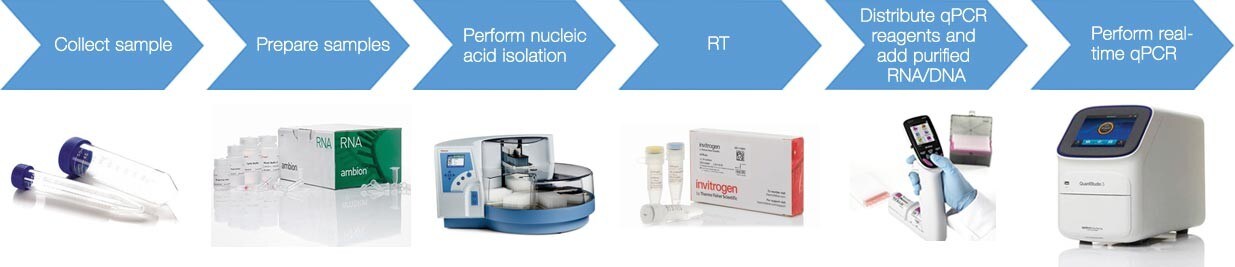 Unrivalled PCR/qPCR Solution