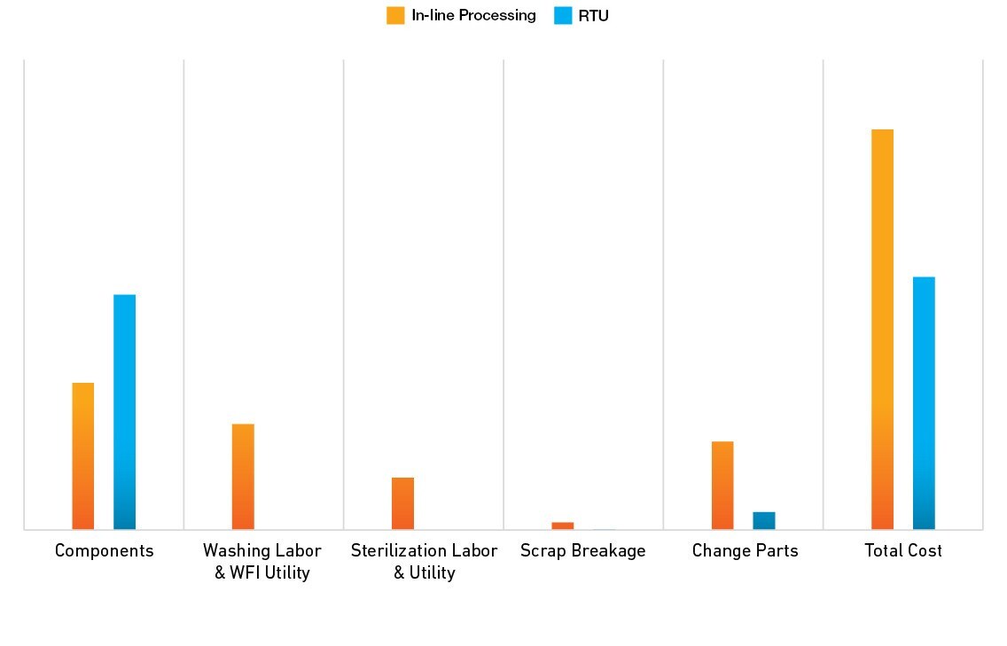 Ready-to-Use (RTU) Parenteral Packaging Components & Kits